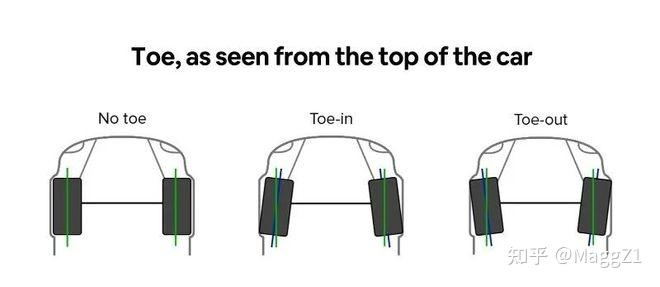 从toe in toe out开始聊聊四轮定位 - 知乎