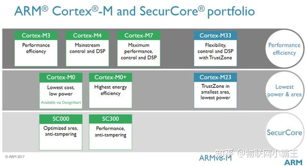 尝试梳理下ARM处理器的发展历史 - 知乎