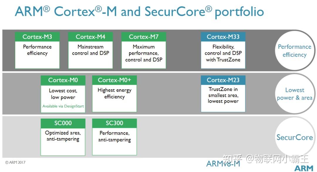尝试梳理下ARM处理器的发展历史 - 知乎