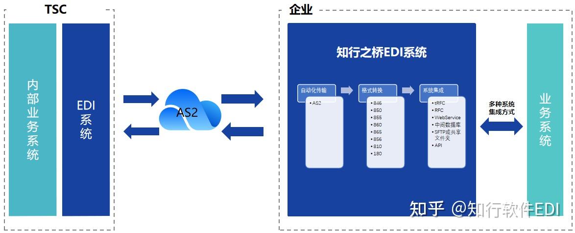 如何与TSC建立 EDI 连接？ - 知乎