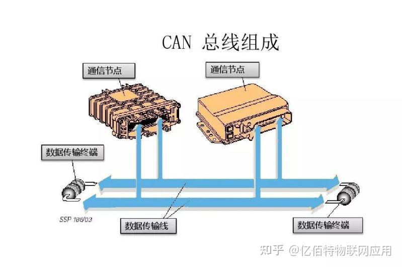 还不知道什么是CAN总线？一定要看这篇文章！ - 知乎