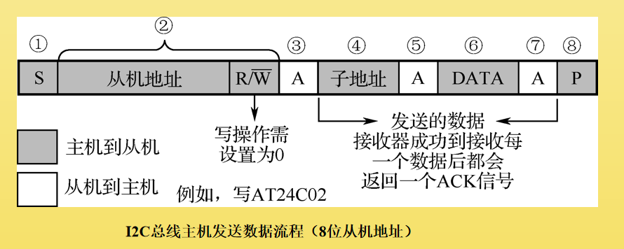 14 玩转STM32之IIC通信（软件模拟篇） - 知乎