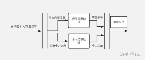 “数据流图”是什么，5分钟带你详细了解？ - 知乎