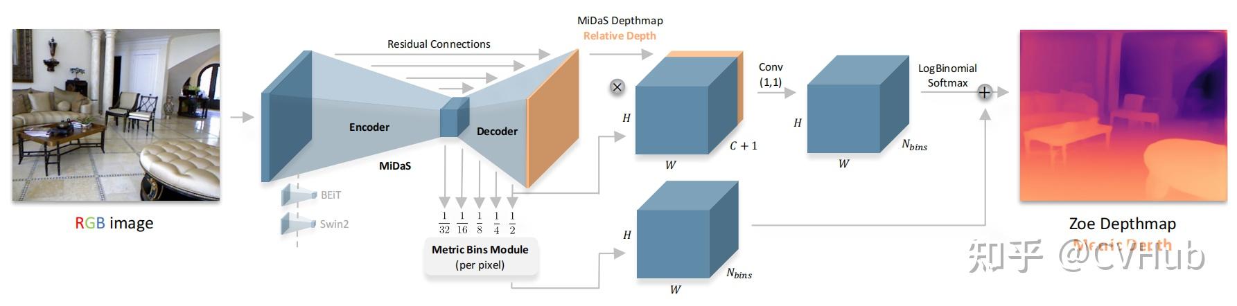 Intel 开源新作 Zoedepth 第一个结合相对和绝对深度的多模态单目深度估计网络 知乎 