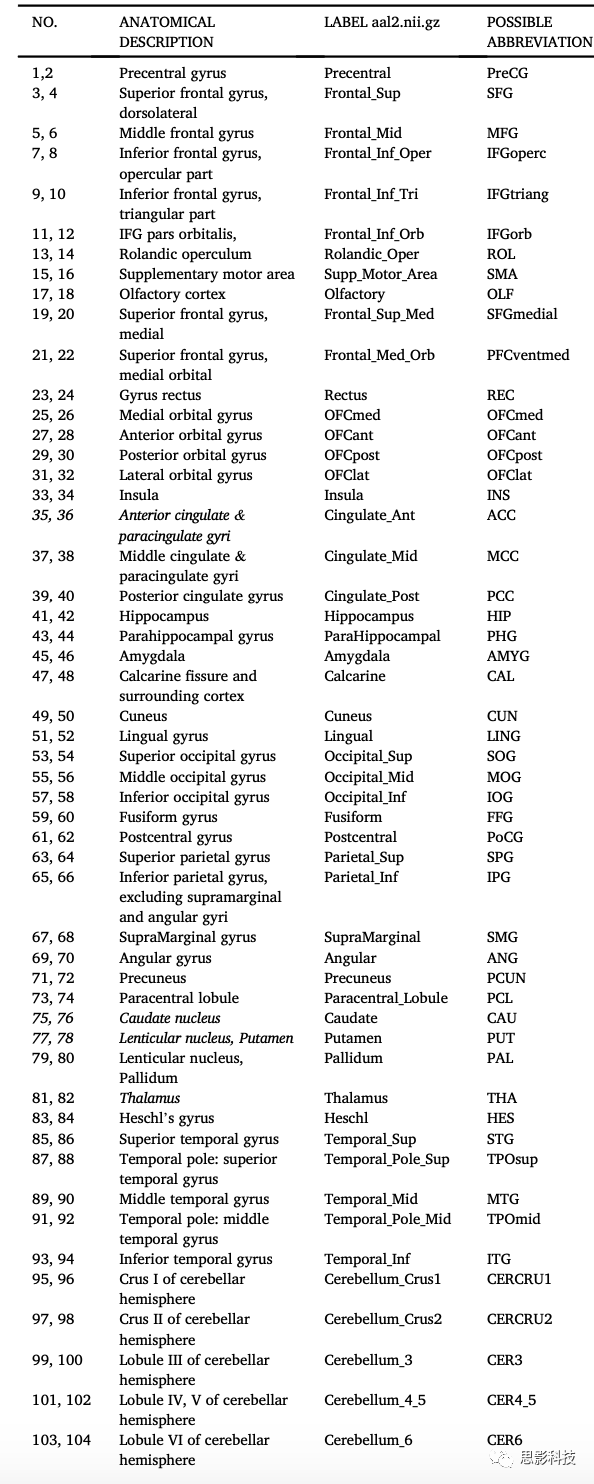 Neuroimage：自动解剖标记图谱第三版 - 知乎