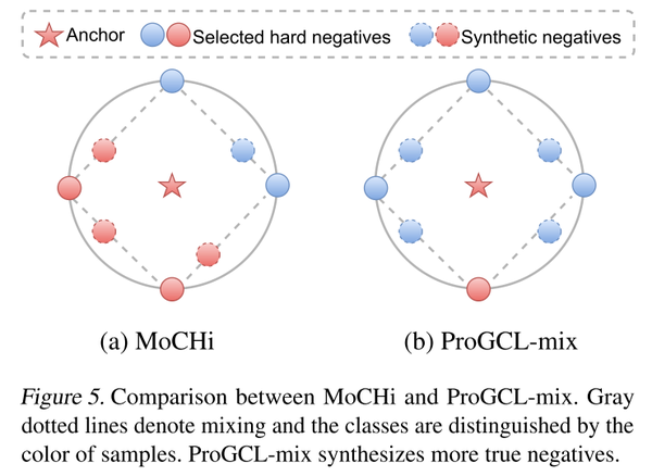 论文笔记 | ICML 2022 | ProGCL: Rethinking Hard Negative Mining in Graph Contrastive Learning - 知乎