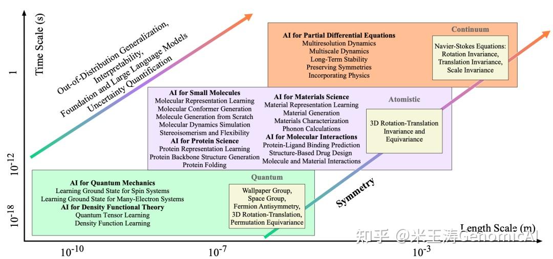 263页AI4Science在小分子、蛋白质、分子相互作用、材料、量子力学、DFT、PDE的子领域最全综述-附有代码和学习资料 - 知乎