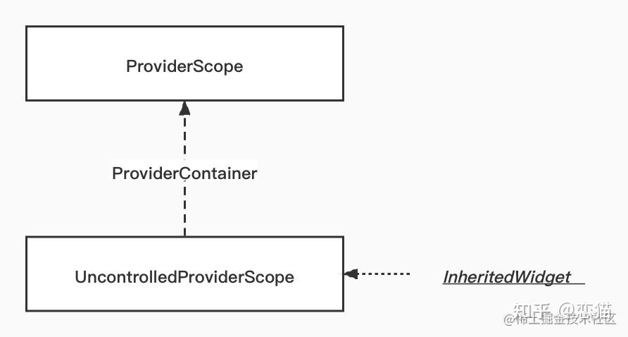 Flutter Riverpod 全面深入解析，为什么官方推荐它 - 知乎