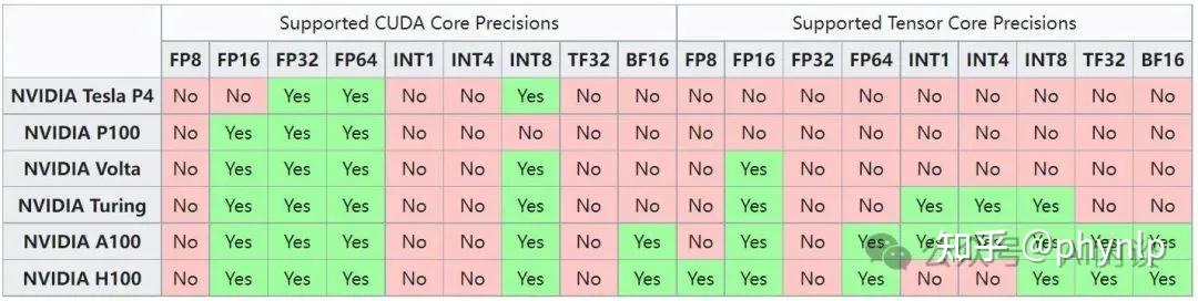 FP8在LLM中的应用调研 - 知乎