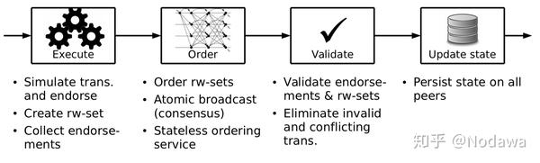 Hyperledger Fabric论文分析 - 知乎