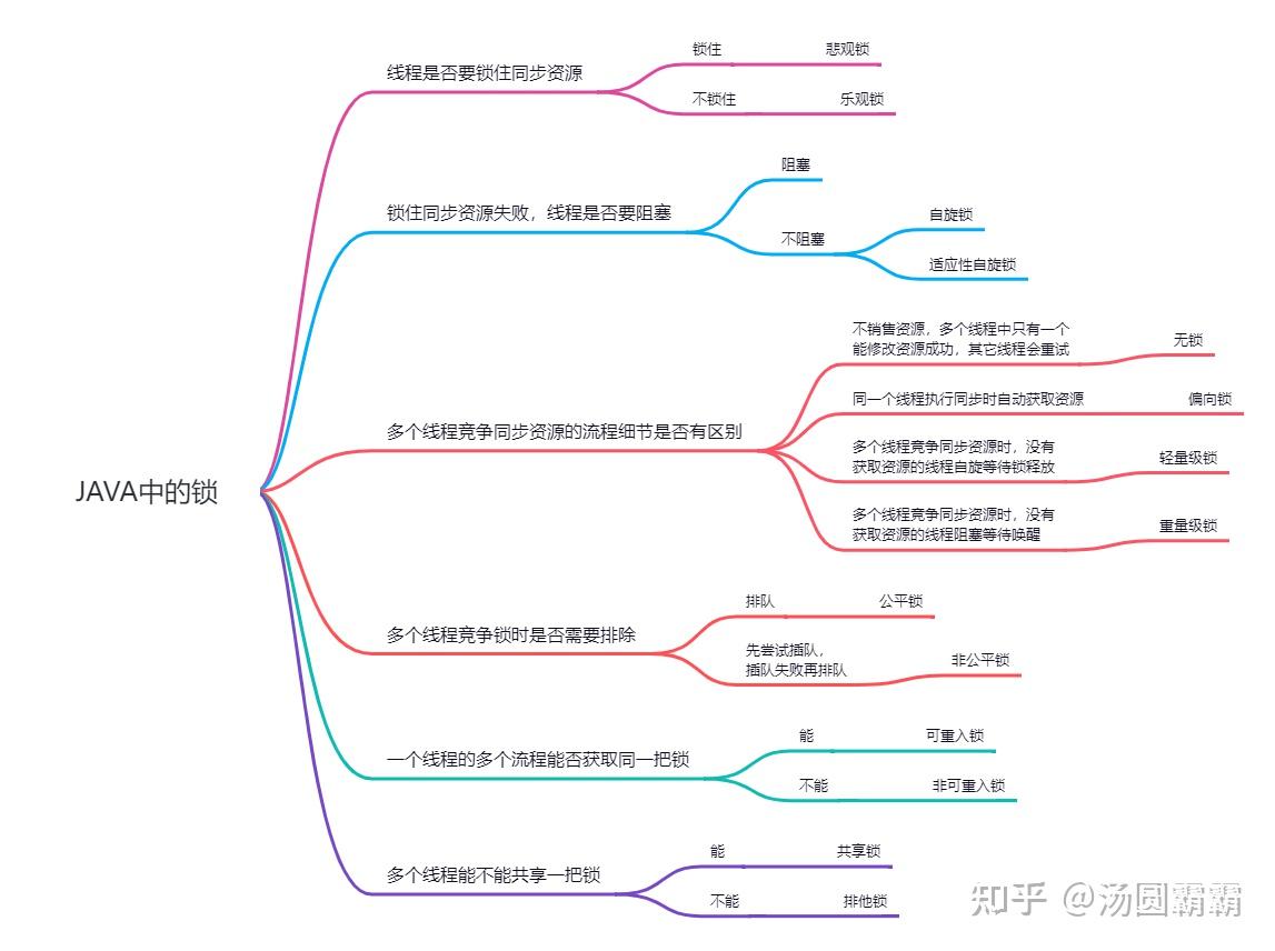 并发编程 Java中的锁 知乎 