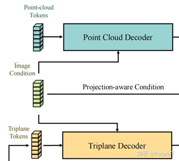 Triplane Meets Gaussian Splatting：可泛化的快速单图3d重建 知乎