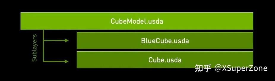 OpenUSD 科普 | OpenUSD 的底层有什么？ - 知乎