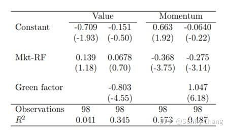 Paper Discussion: Dissecting Green Returns - 知乎