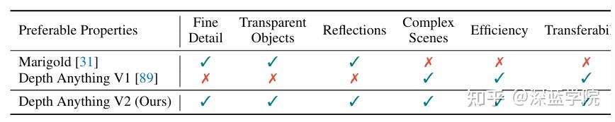 告别传统单目视觉！Depth Anything v2实现超越以往10倍的精确深度估计！ - 知乎