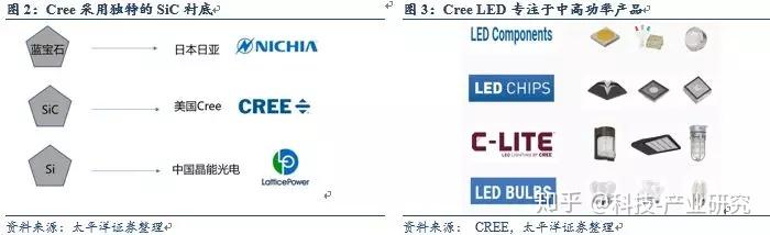 科技观察—宽禁带半导体—Cree公司：SiC技术 - 知乎
