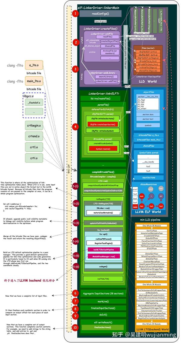 LLVM优化示例分析 - 知乎