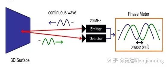 TOF与结构光技术分析 - 知乎