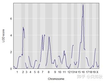 R/qtl2：QTL 定位分析流程 - 知乎
