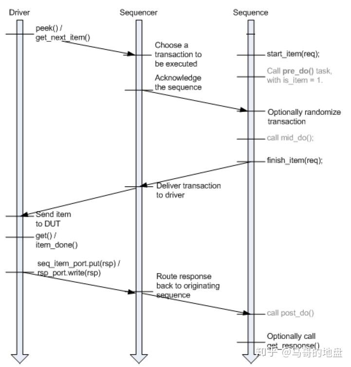 可重用的UVM验证平台 - 知乎