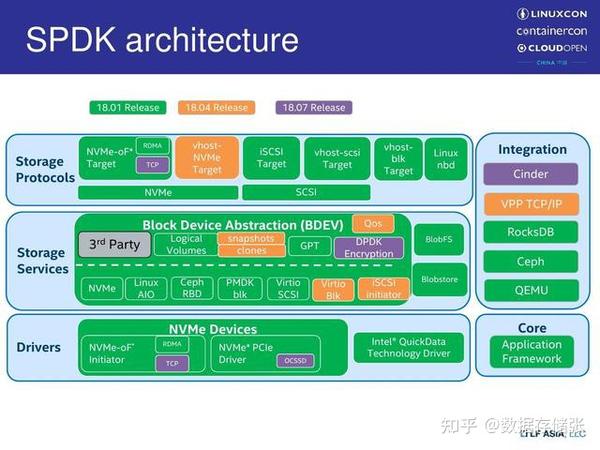 初识SPDK，从SPDK的软件架构到使用实操 - 知乎
