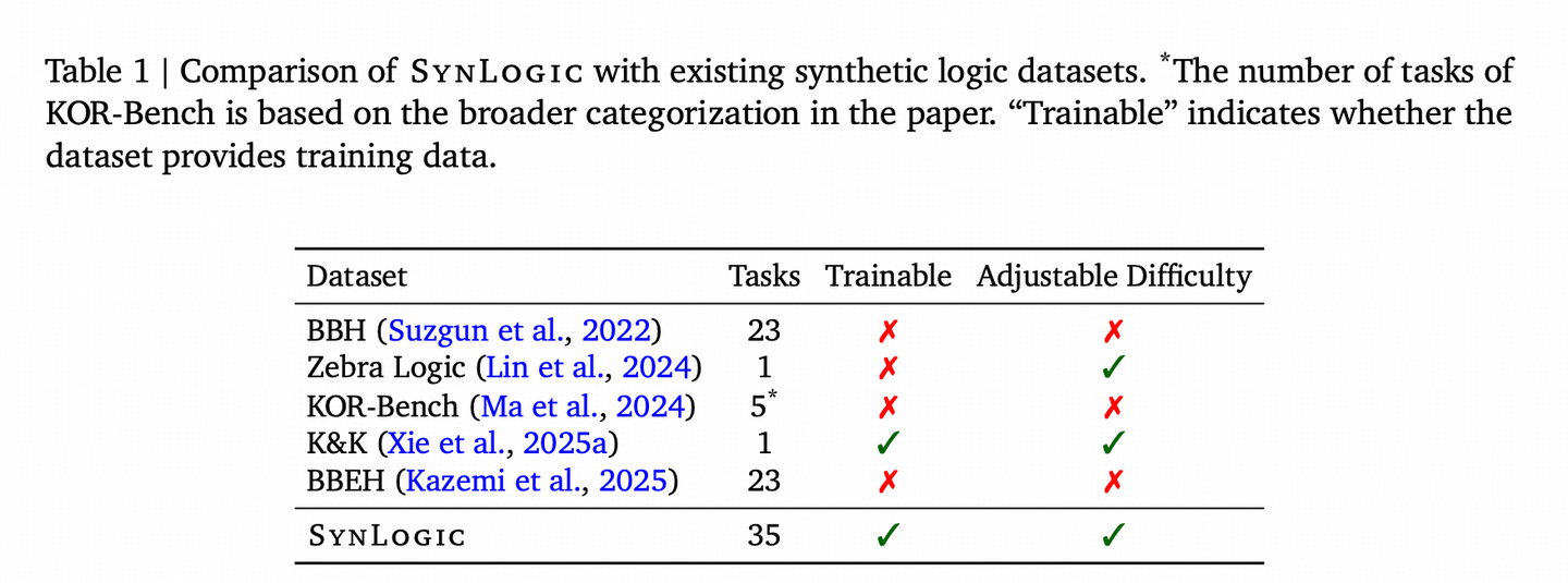 [大模型 43] 从合成的强化学习任务中学点推理 SynLogic - 知乎
