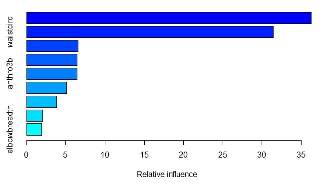 Learn R | GBDT of Data Mining（二） - 知乎