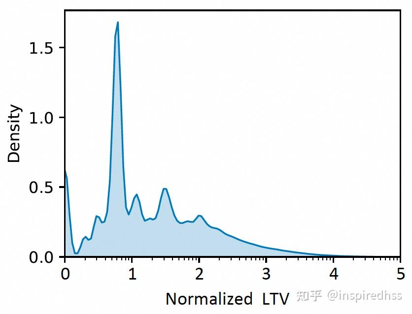 论文精读-Contrastive Multi-view Framework for Customer Lifetime Value ...