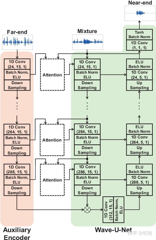 用于声学回声消除的Attention Wave-U-Net（论文翻译及Pytorch基础代码） - 知乎