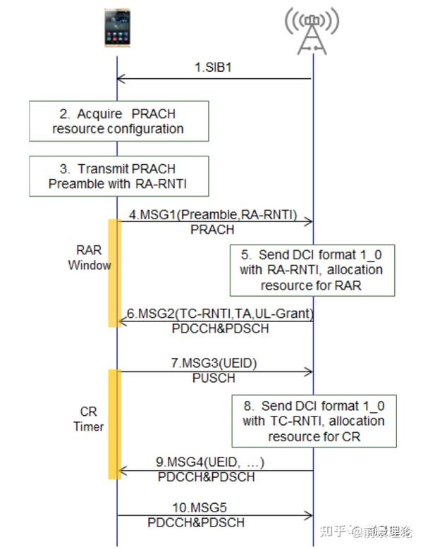 5G SA基本信令流程及45G互操作信令详解 - 知乎