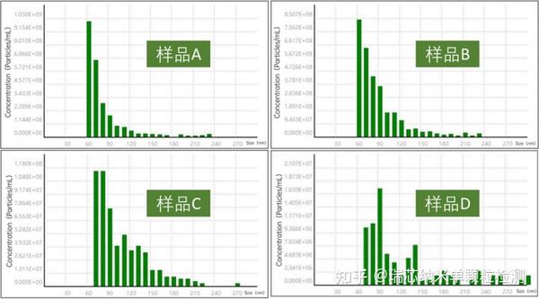 如何用纳米库尔特粒度仪探究外泌体纯化效果？ - 知乎