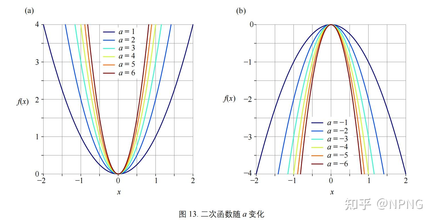 【鸢尾花书系列】数学要素-Chapter11代数函数 - 知乎