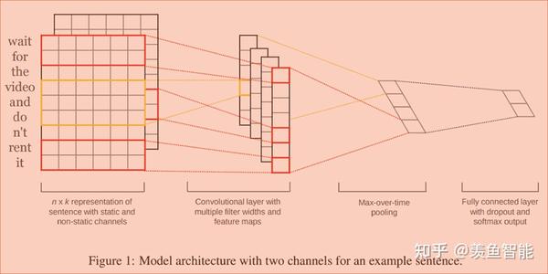 【opennlp Opentextclassification】文本分类系列01:由浅入深的文本分类综述 知乎