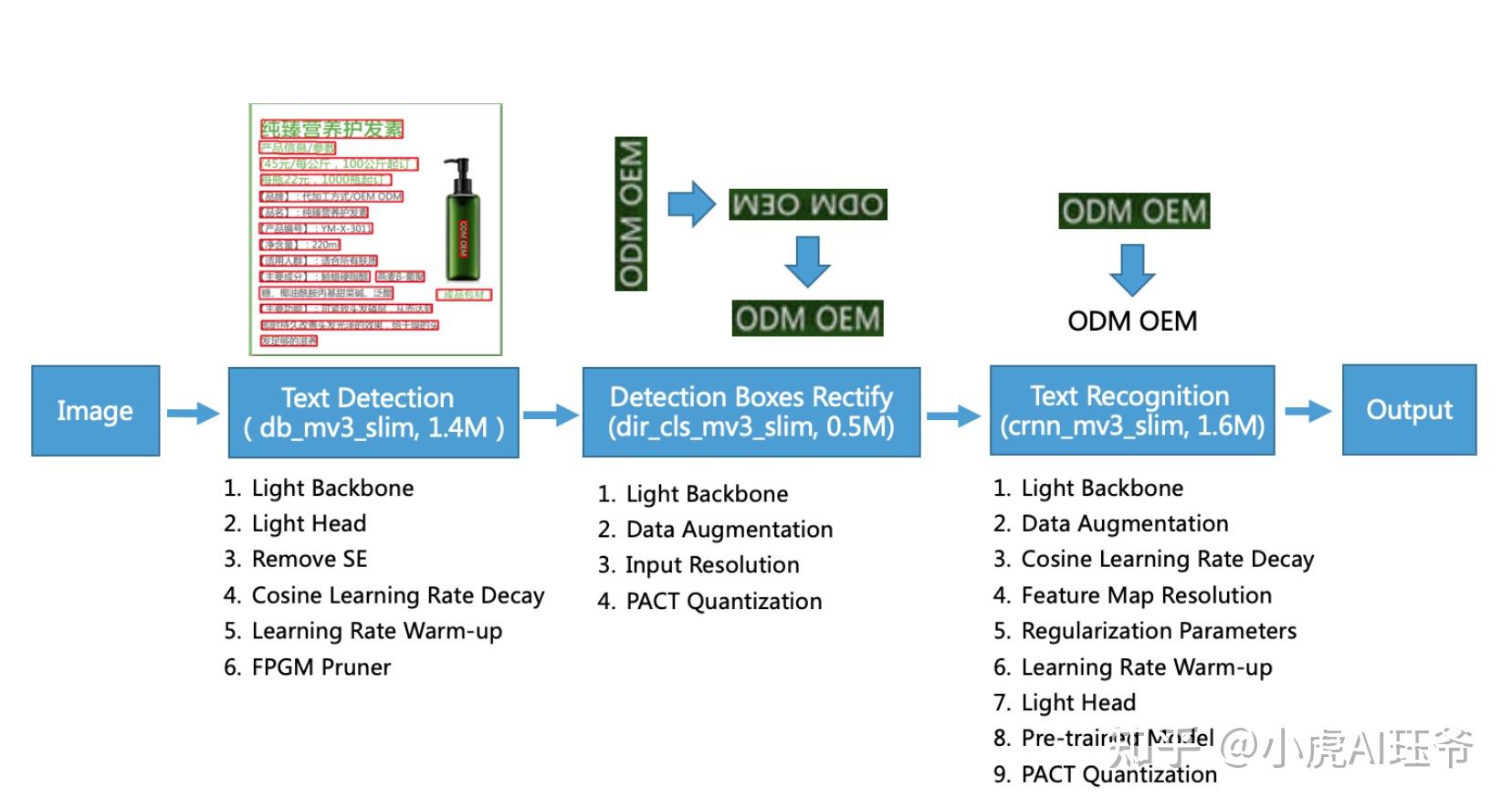 PP-OCR：一种实用的超轻量OCR系统 - 知乎