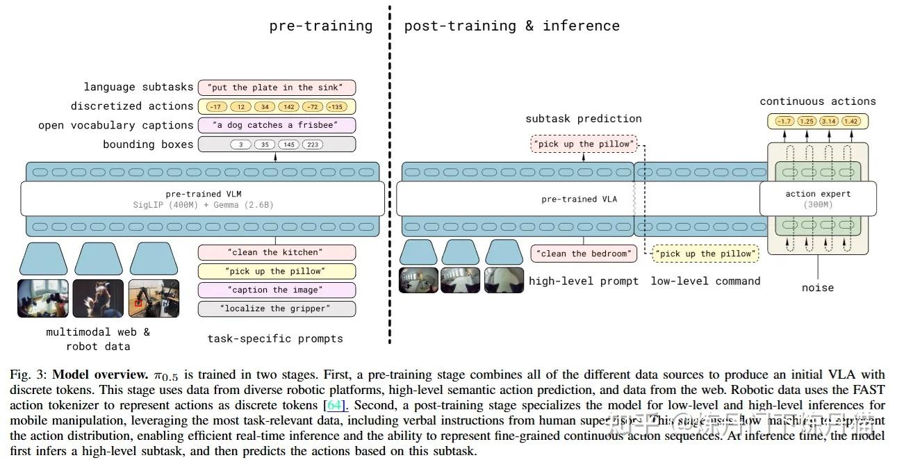 [VLA 11] pi 0.5 不贴公式纯语言版 - 知乎