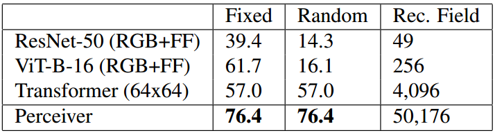Perceiver解读：使用transformer进行多模态融合 - 知乎