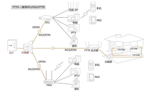 解决方案 | 光纤到户FTTH - 知乎