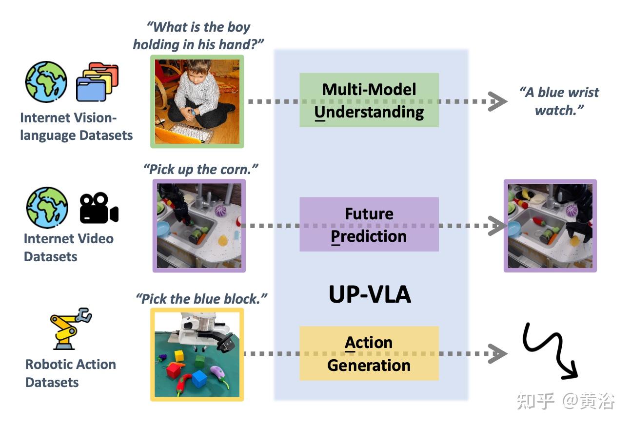 UP-VLA：具身智体的统一理解与预测模型 - 知乎