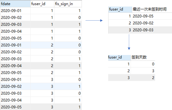 求连续签到天数 用sql 知乎 