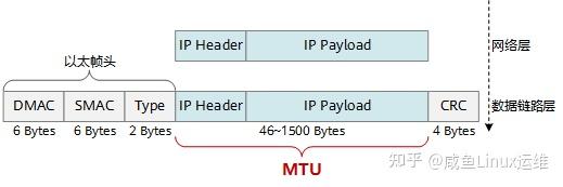 计算机网络那些事之 MTU 篇 - 知乎