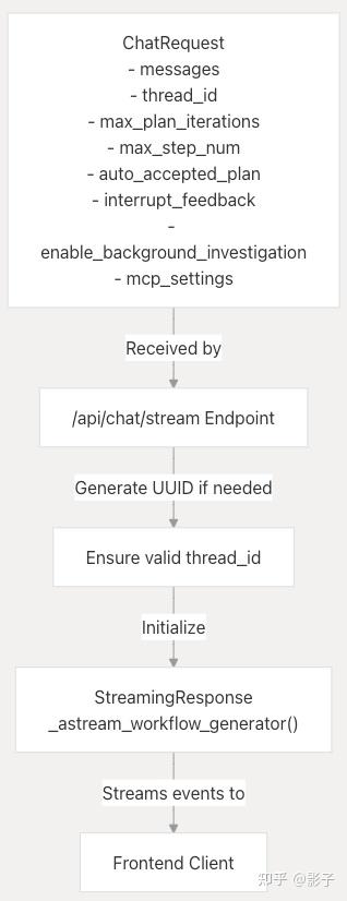 DeerFlow解读：Multi-Agent-Workflow & Data Flow - 知乎