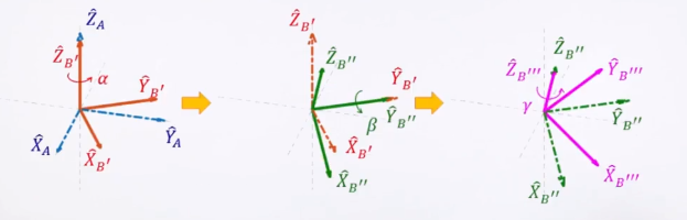 机器人学——学习笔记2(Fixed Angles&Euler Angles) - 知乎