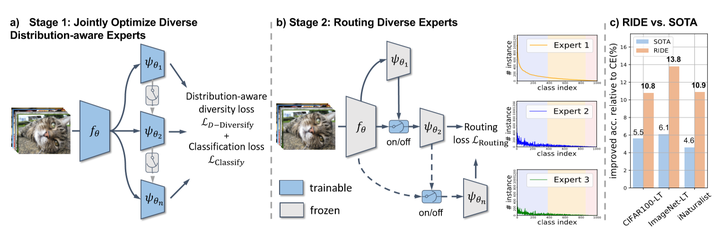 论文笔记：Long-tailed Recognition by Routing Diverse Distribution-Aware Experts - 知乎