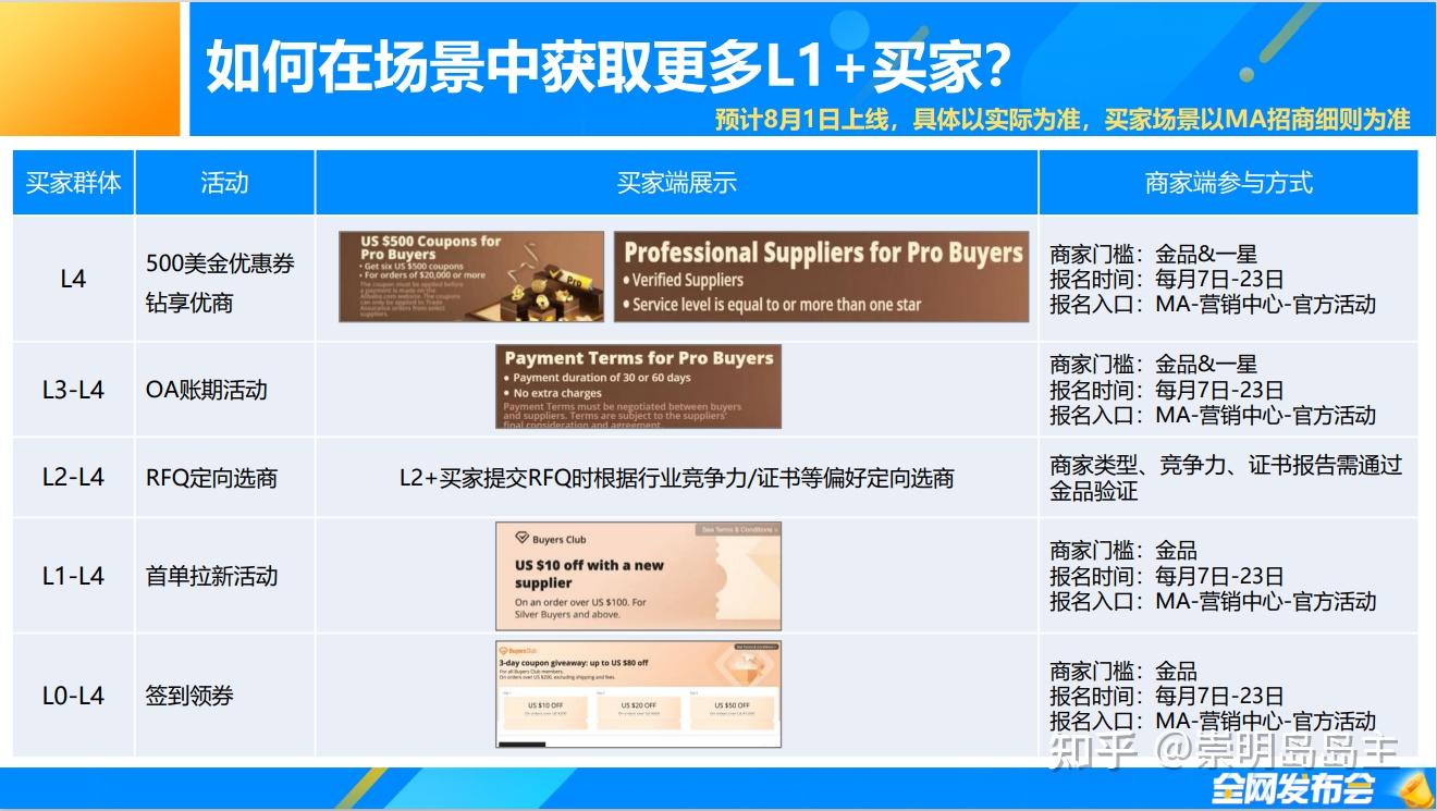 8月1日阿里国际站最新细分客户层级上线L0~L4，客户质量标签化更明确！告别金标蓝标客户时代，迎来L1+客户时代！ - 知乎