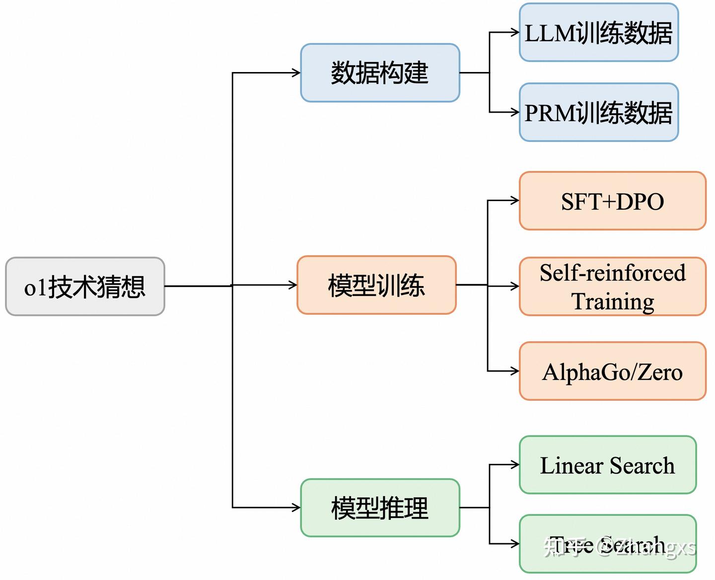一文搞懂LLM最新范式（OpenAI o系列模型/System 2/LLM深度思考） - 知乎
