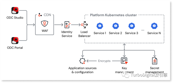 OutSystems开发文档 | ODC云原生架构 - 知乎