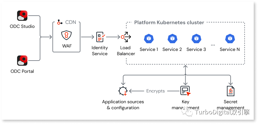 OutSystems开发文档 | ODC云原生架构 - 知乎