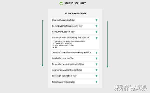 秒懂SpringBoot之易懂的Spring Security教程 - 知乎