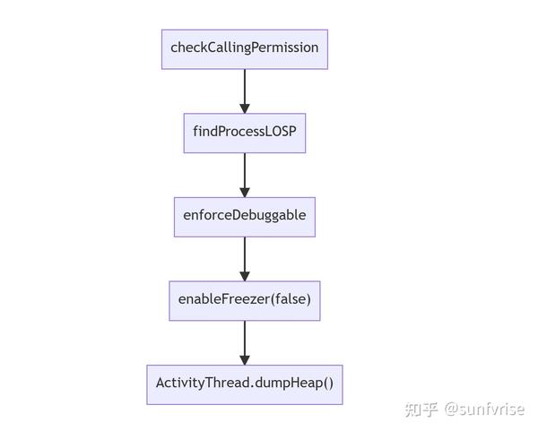 Android 调试的准入条件 - debuggable属性 - 知乎