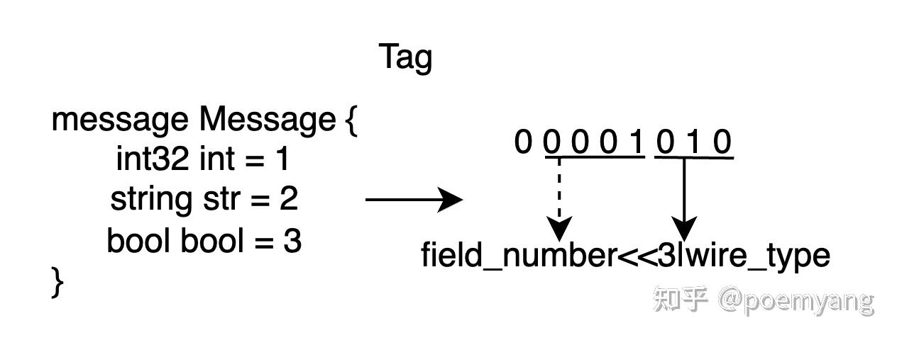 从JSON到Protobuf，深入序列化方案的选型与原理 - 知乎